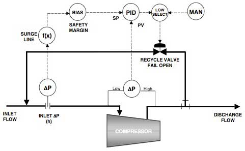 TRAINING ANTI SURGE CONTROL SYSTEM INSTRUMENTATION